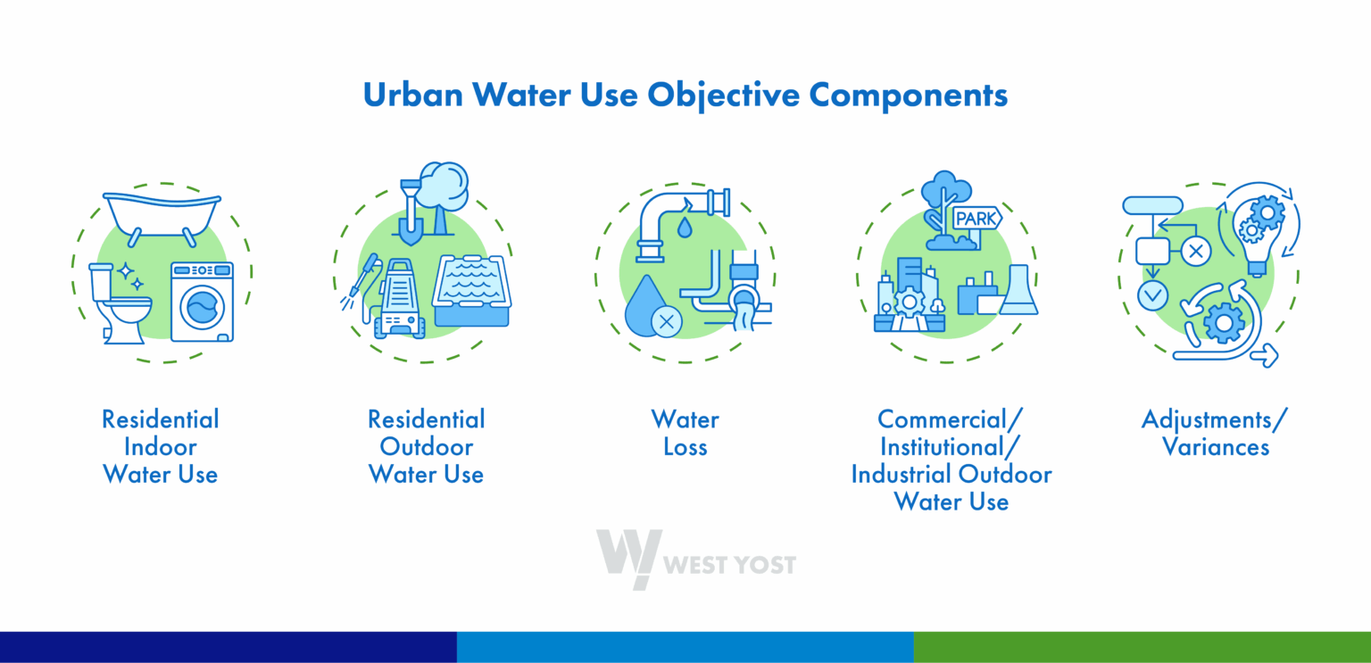 Understanding Urban Water Management Planning - West Yost